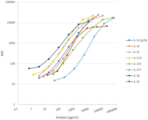 MILLIPLEX® Human Cytokine/Chemokine/Growth Factor Panel A - Immunology ...
